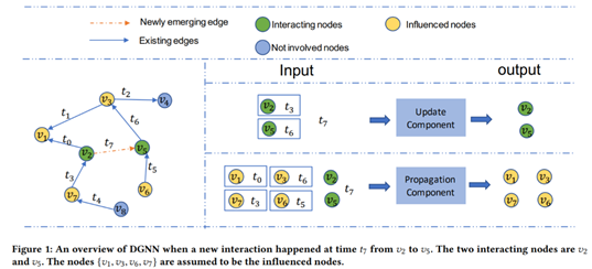 论文导读 | 动态图上神经网络模型综述_sdg: a simplified and dynamic graph neural network-CSDN博客