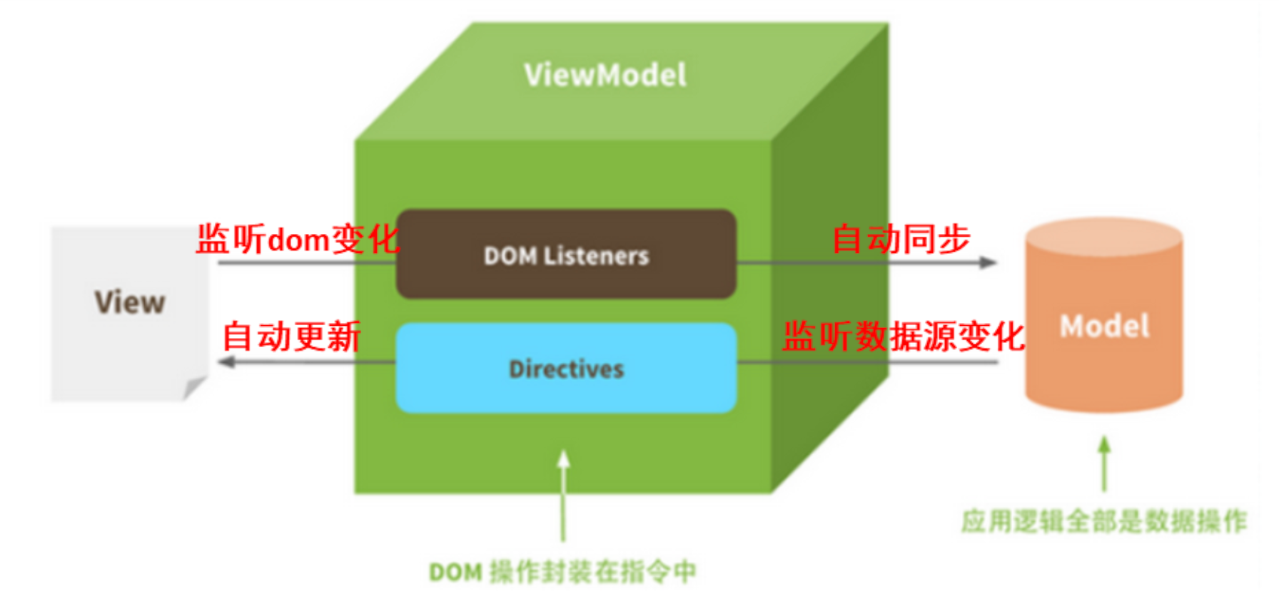 Vue基础语法篇 Csdn博客