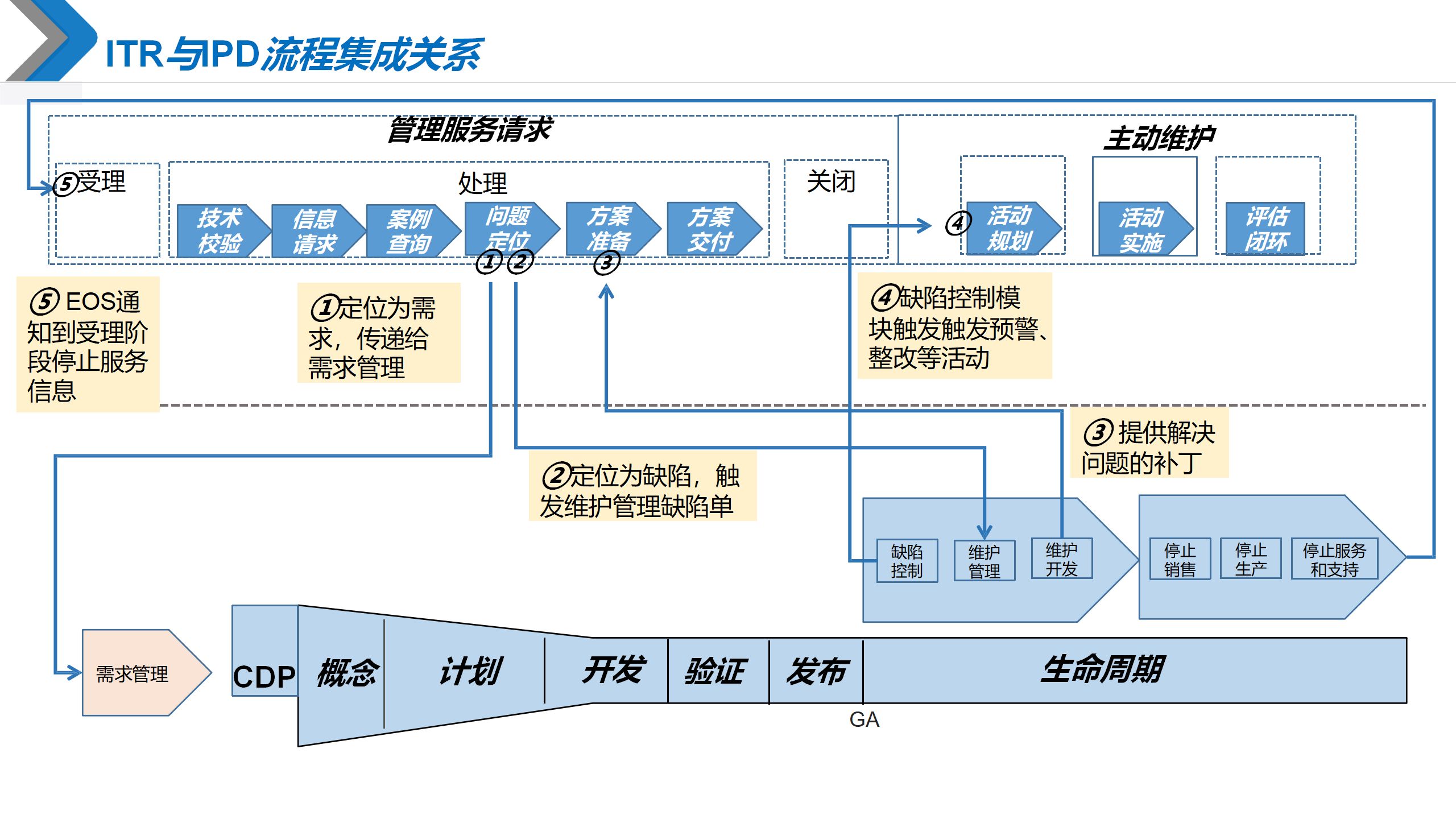 PPT丨企业ITR流程设计与执行详细介绍 P63_itr流程体系 ppt-CSDN博客