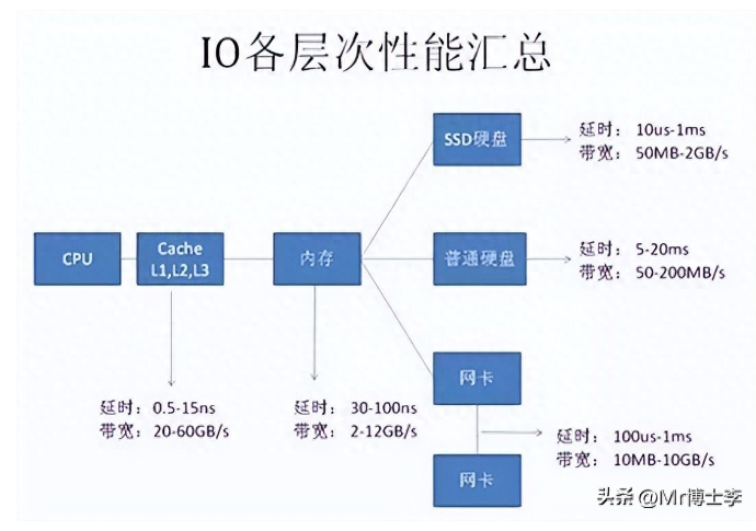 百万级数据库优化方案 Oracle 性能优化总结oracle百万级数据查询 Csdn博客 