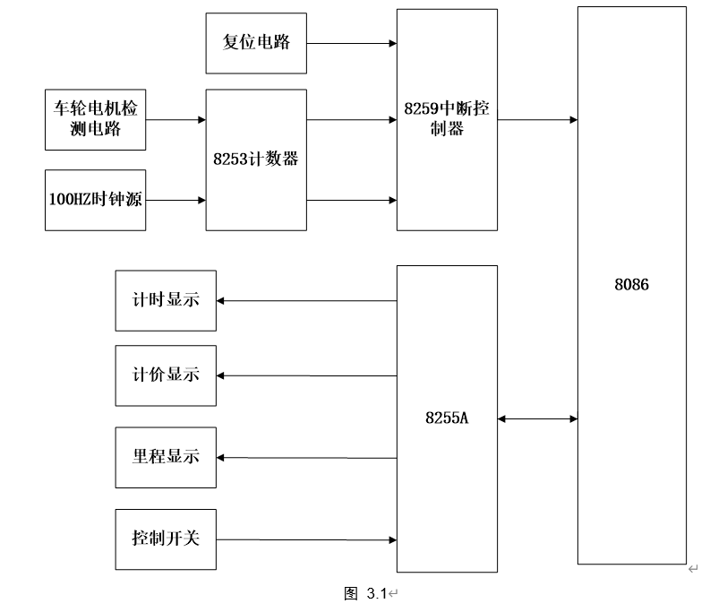 【资源分享】基于8086的出租车计价器系统设计仿真、程序、报告、基于8086电压表系统仿真系统设计(仿真、程序)基于80x86的计价器项目设计 Csdn博客