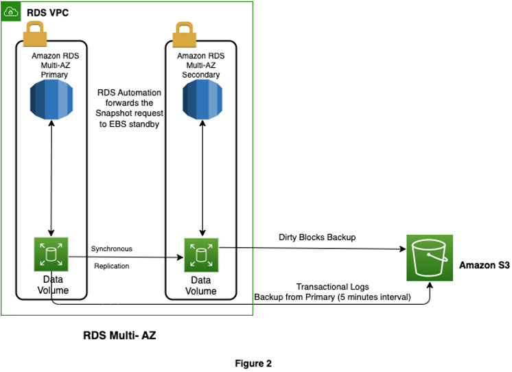 Amazon RDS: Snapshot, restore, and recovery demystified_aws cli 加密 rds cluster snapshots-CSDN博客