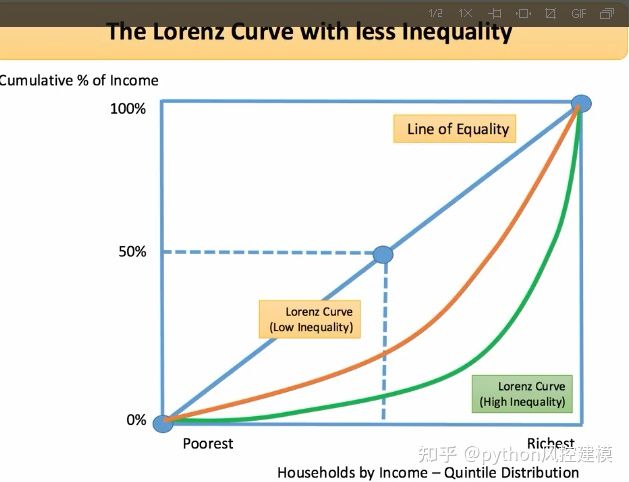 洛伦兹曲线（Lorenz curve）-揭秘贫富差异原因-CSDN博客
