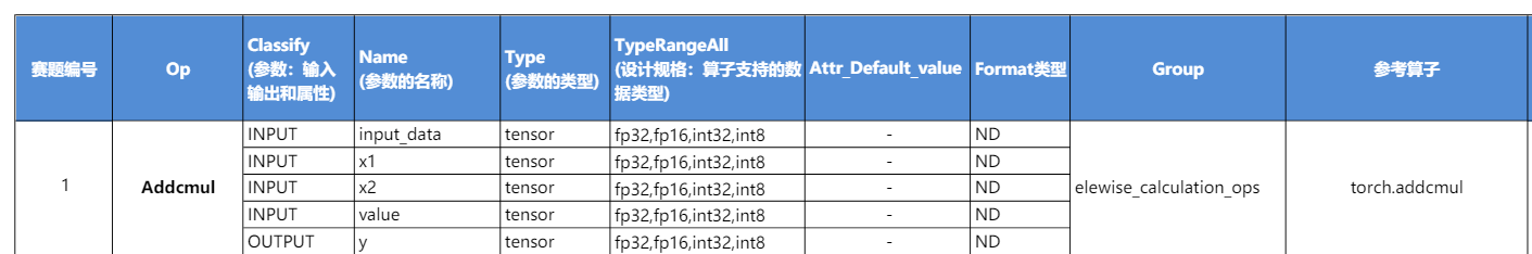 昇腾AI原生创新算子挑战赛（S1赛季）复盘- Addcmul算子_昇腾ai算子开发s1赛季addcmul-CSDN博客