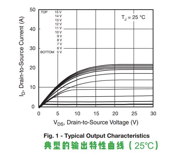 怎么从转移特性曲线上看dibl_如何看懂MOS管数据手册_大力板砖飞的博客-CSDN博客