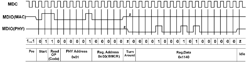 PHY_MDIO 接口设计_mdio接多个phy-CSDN博客