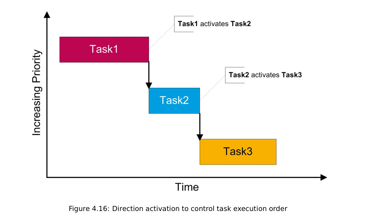 系统学习AutoSAR ETAS RTA-OS嵌入式操作系统（三）任务Tasks_autosar os任务-CSDN博客