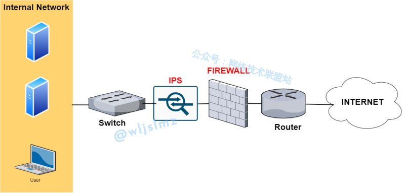IDS（入侵检测系统）、IPS（入侵防御系统）和防火墙到底有啥区别？_入侵防御和防火墙区别-CSDN博客