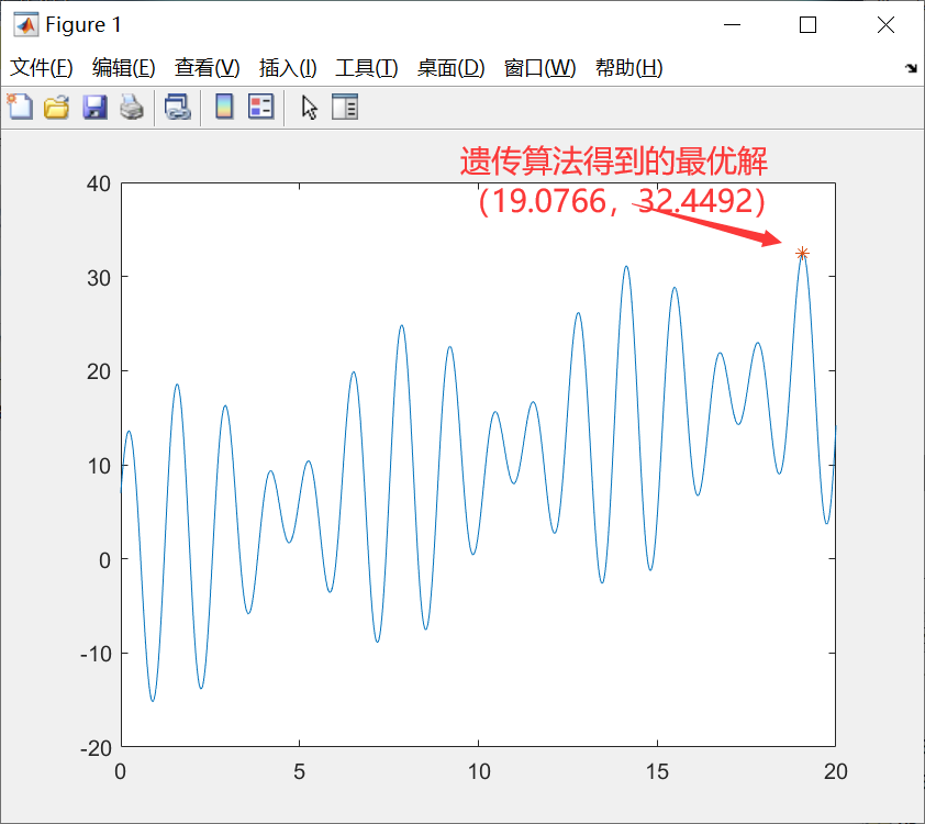 【智能控制实验】基于matlab的遗传算法函数优化问题求解遗传算法函数优化实验报告 Csdn博客