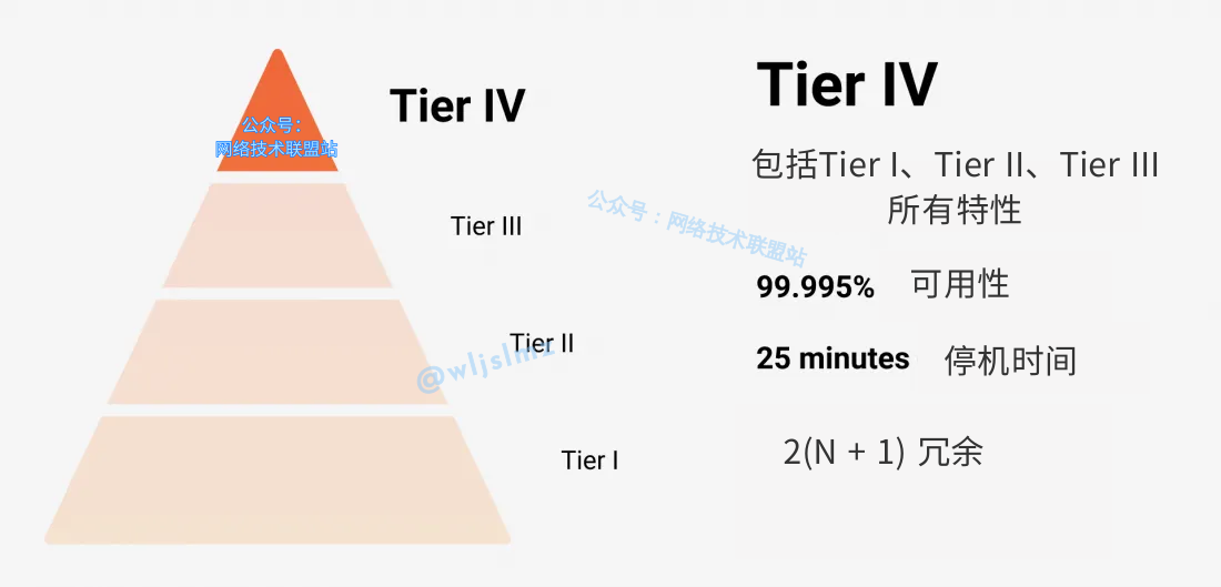 强力科普：什么是 Uptime TIER 数据中心等级认证体系？_uptime认证-CSDN博客