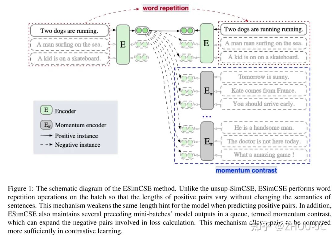 对比学习在语义表征中的应用：SBERT/SimCSE/ConSERT/ESimCSE复现_simcse sbert-CSDN博客