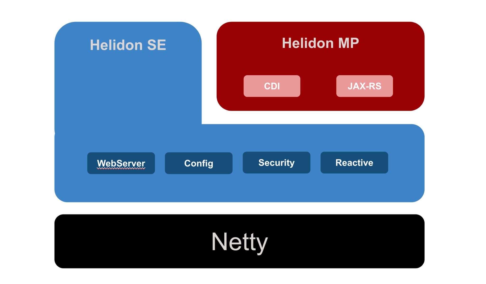 Helidon 4 采用虚拟线程：探索提高的性能和改进的 DevEx_helidon n铆ma-CSDN博客