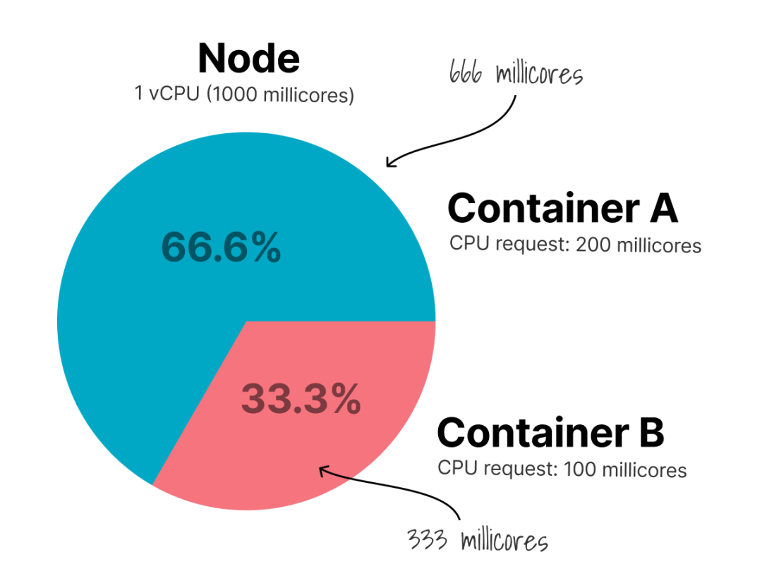 Kubernetes中设置 Cpu 的 Requests 和 Limits详解cpu Request Csdn博客