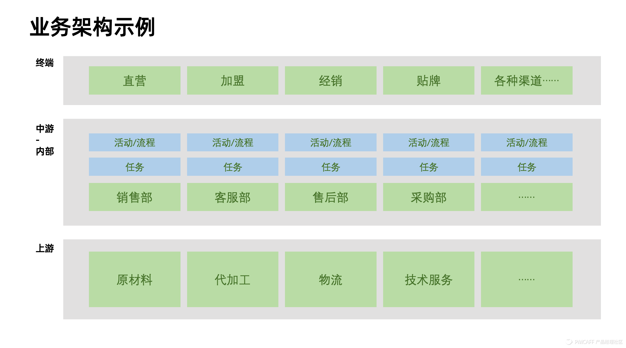 业务架构、数据架构、应用架构、技术架构对比业务架构和应用架构的区别 Csdn博客