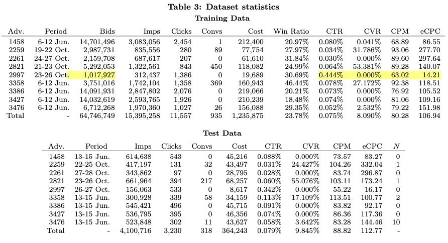 基于品友数据集的实时竞价(RTB)基准系统_ipinyou竞价广告数据集-CSDN博客