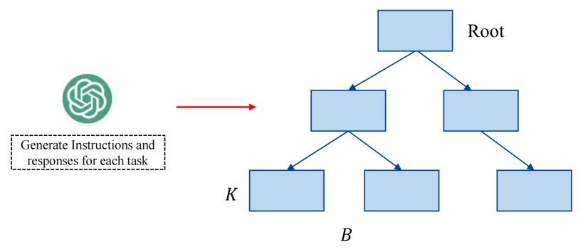 EMNLP 2023 | Explore-Instruct: 通过LLM的主动探索提高特定领域指令多样性-CSDN博客