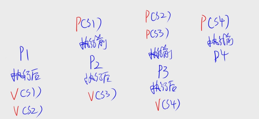 操作系统之信号量和pv操作知识点(软考中级)_软考pv操作中pv信号量不够用是什么问题-CSDN博客