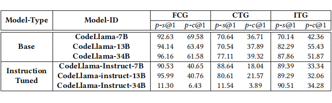 ISSTA 2024 | 北大提出CoderUJB，面向代码大模型的可执行多任务代码评估基准揭示真实能力与局限-CSDN博客