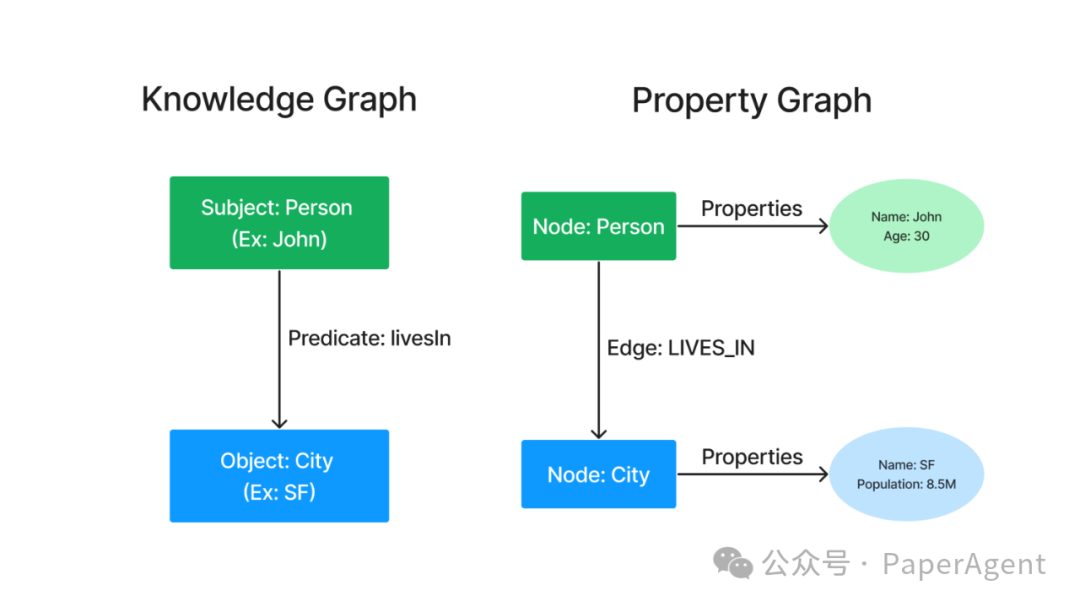 RAG+Graph新的打开方式：Property Graphs_rag+graph新的打开方式:property graphs-CSDN博客