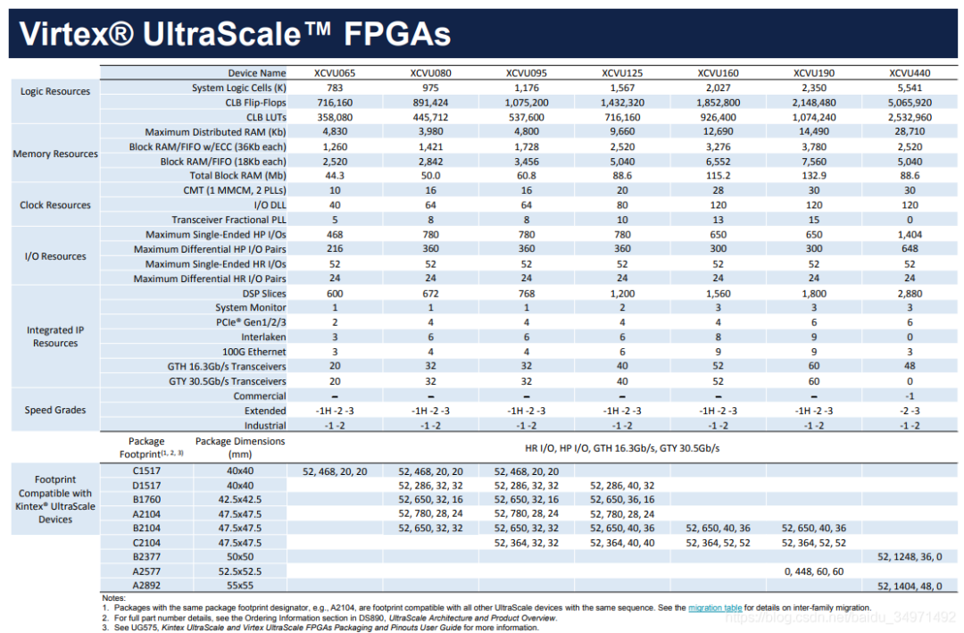 Xilinx UltraScale 介绍与产品选型-CSDN博客