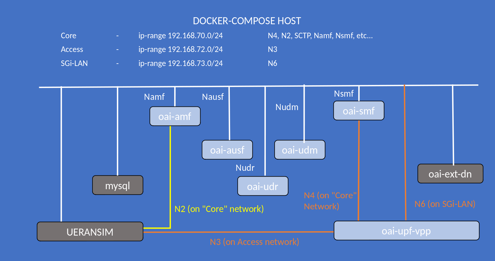 OAI容器化部署核心网和虚拟机站UERANSIM-CSDN博客