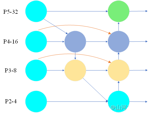 YOLOv8更换BiFPN并融合P2小目标检测层_yolov8有p2层的yaml文件-CSDN博客