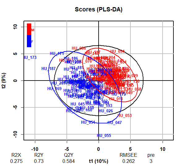 如何去除(O)PLS-DA中的样本标签并添加散点_plsda分析坐标代表什么-CSDN博客