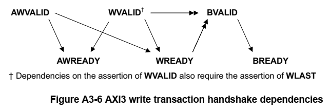 AXI协议解析(二）_axi4和axi5区别-CSDN博客