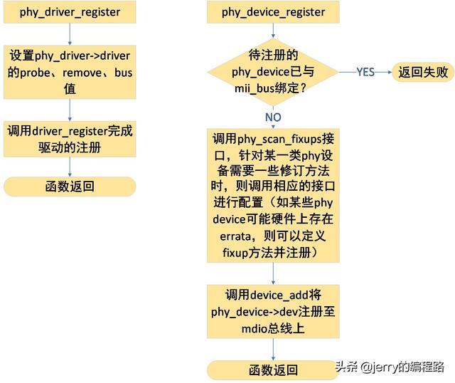 涉及子模块_LINUX MDIO模块分析 （四）mdio总线及phy驱动模型及其开发流程_行走的瓶子Yolo的博客-CSDN博客
