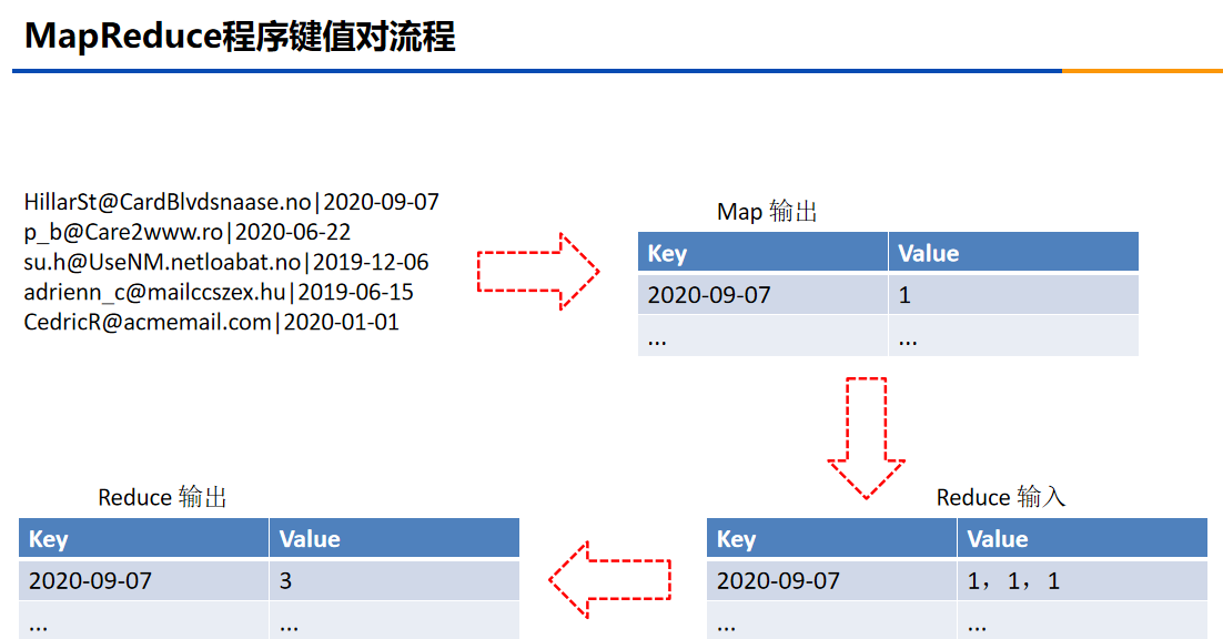 MapReduce案例2_Countbydate_hadoop统计网站的访问次数的要求完成统计网站的访问次数代码和运行结果-CSDN博客