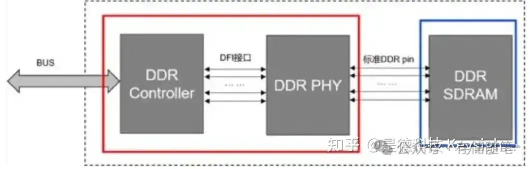 一文读懂DDR内存基础知识｜值得收藏-CSDN博客