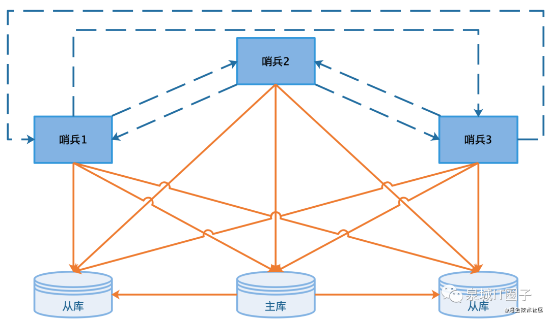 Redis 哨兵模式 Cluster模式区别 Redis系列 主从库模式、哨兵和分片集群 Csdn博客