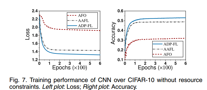 【论文阅读 异步联邦】adaptive Asynchronous Federated Learning In Resource Constrained Edge Computing Csdn博客