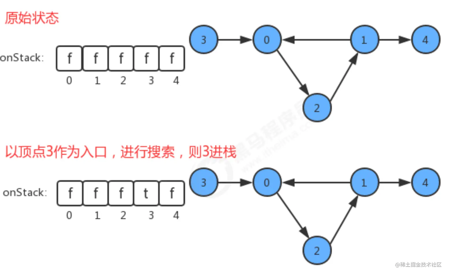 【数据结构与算法】有向图的拓扑排序有向图拓扑排序 Csdn博客