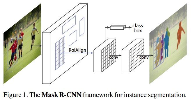 fasterrcnn论文_论文导读-从Faster-RCNN/Mask RCNN/Cascade-RCNN到HTC-CSDN博客