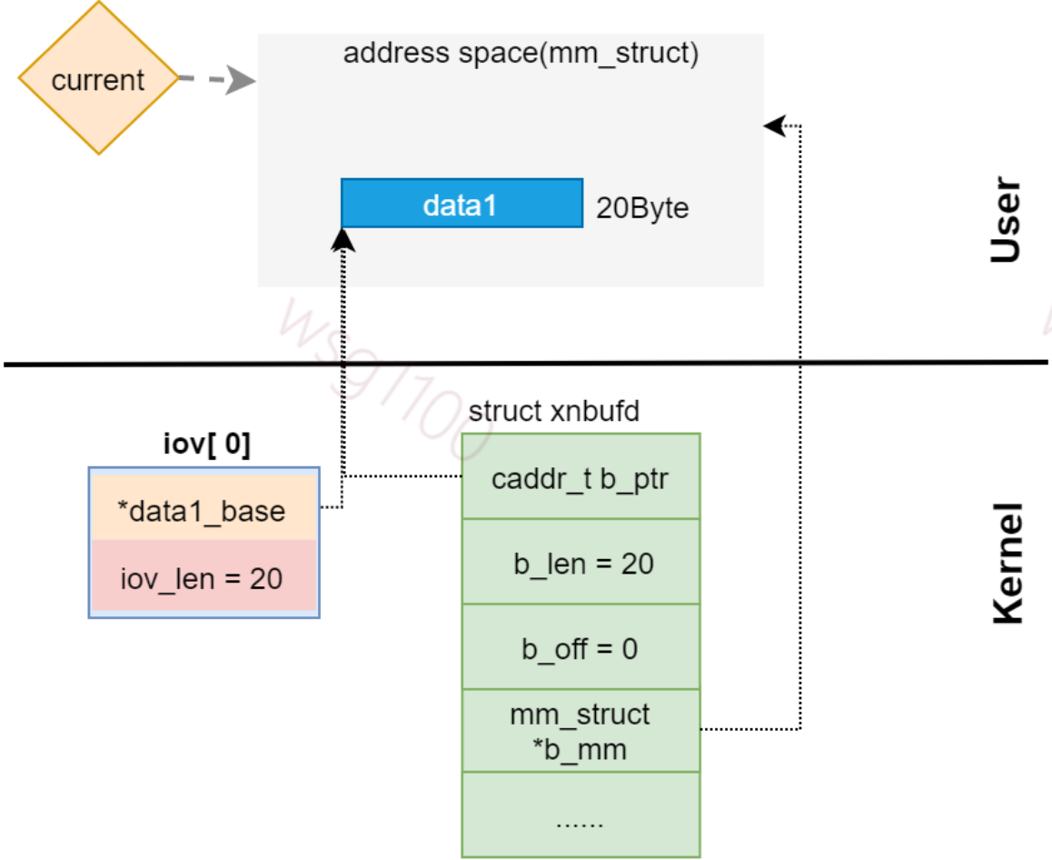 xenomai内核解析--xenomai与普通linux进程之间通讯XDDP(三)--实时与非实时数据交互_xenomai linux通信-CSDN博客