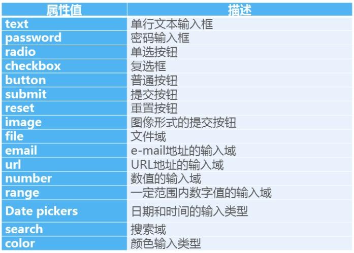 Html表单专项练习 Html表单练习 Csdn博客