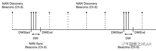 第十八节：通信之WLAN(NAN&Discovery)_nan beacon-CSDN博客