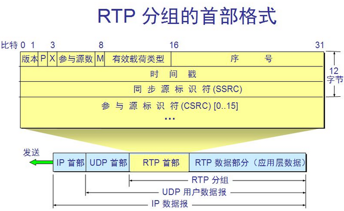 java rtcp_RTP/RTCP/RTSP-CSDN博客