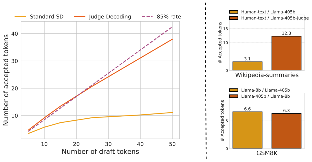 投机解码中高质量draft tokens不该被拒绝_judge decoding: faster speculative sampling requir-CSDN博客