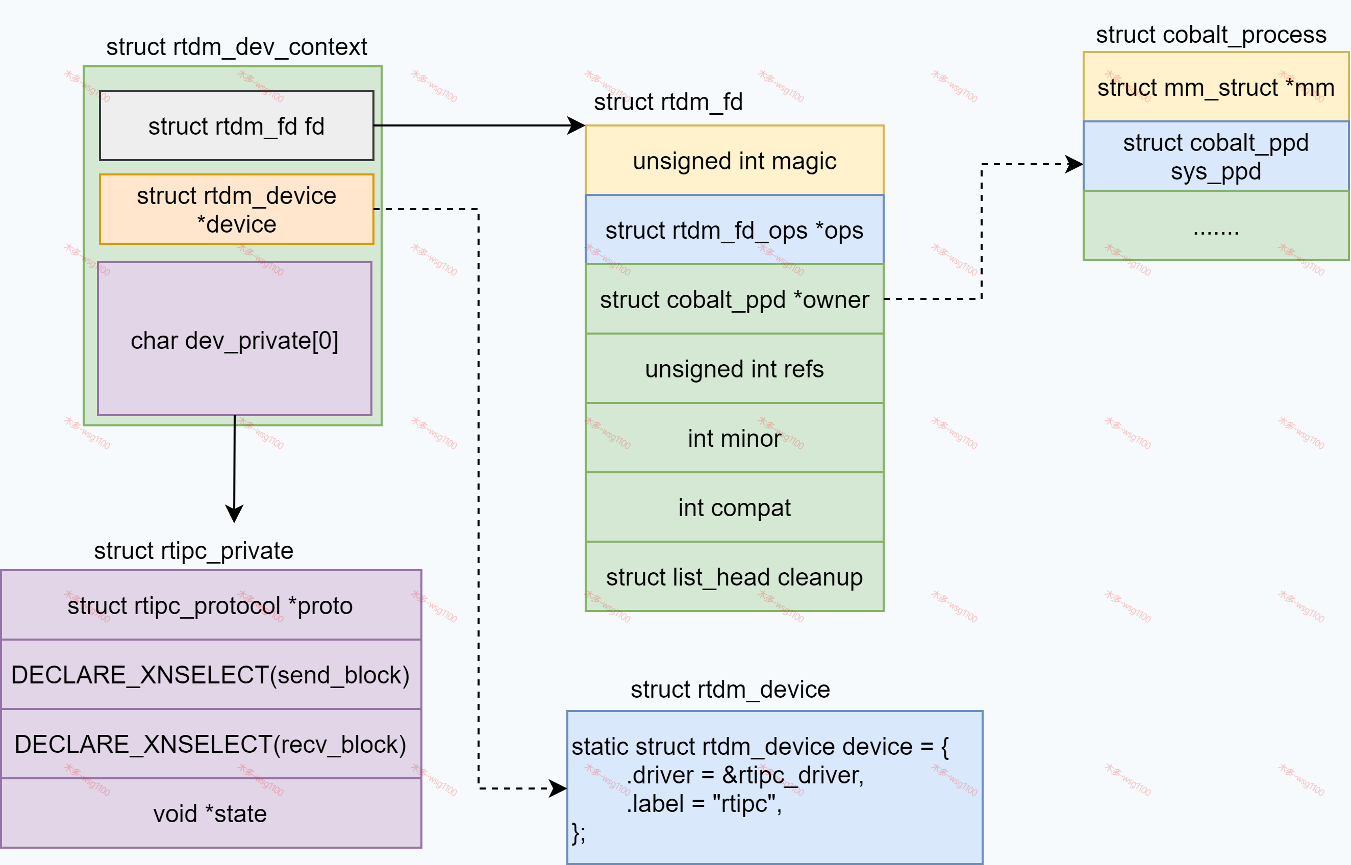 xenomai内核解析--xenomai与普通linux进程之间通讯XDDP(一)--实时端socket创建流程_iddp xenomai 例程-CSDN博客