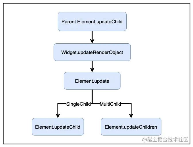 Flutter 渲染原理and三棵树详解flutter 三棵树 Csdn博客