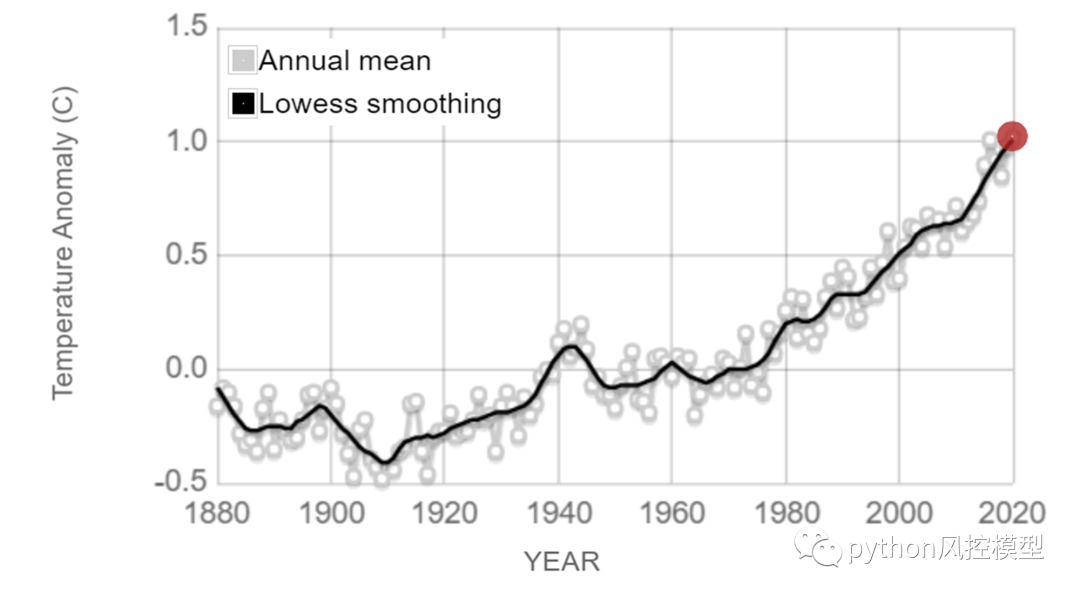 python机器学习搭建空气质量AQI（air quality index）预测模型_机器学习,如何通过pm2.5和pm10和二氧化硫等来预测aqi数值-CSDN博客