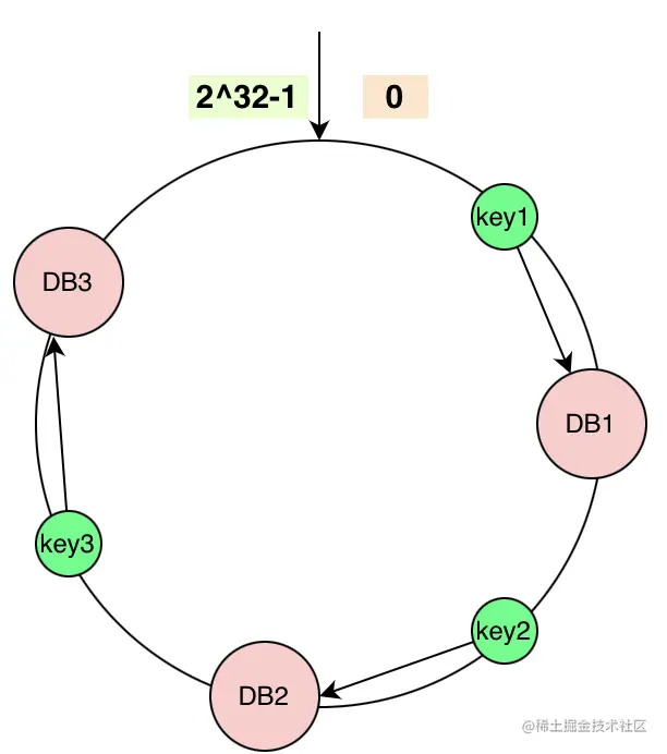 一致性HASH算法介绍，附代码_精度 double hash-CSDN博客
