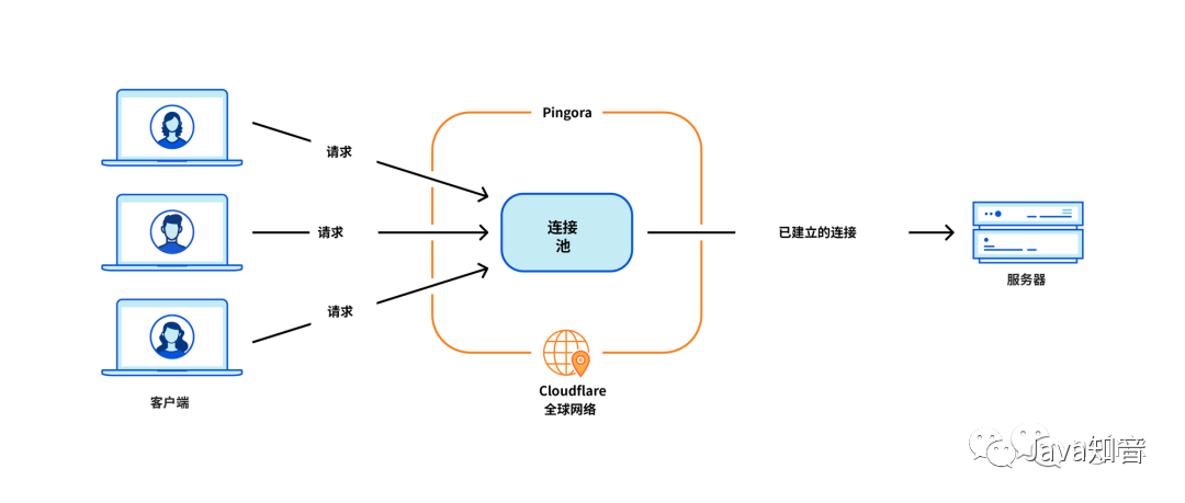一文看懂 Pingora 比 Nginx 强在哪？-CSDN博客