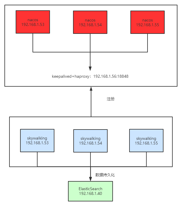 Skywalking+Nacos实现高可用集群和动态配置_skywalking nacos-CSDN博客