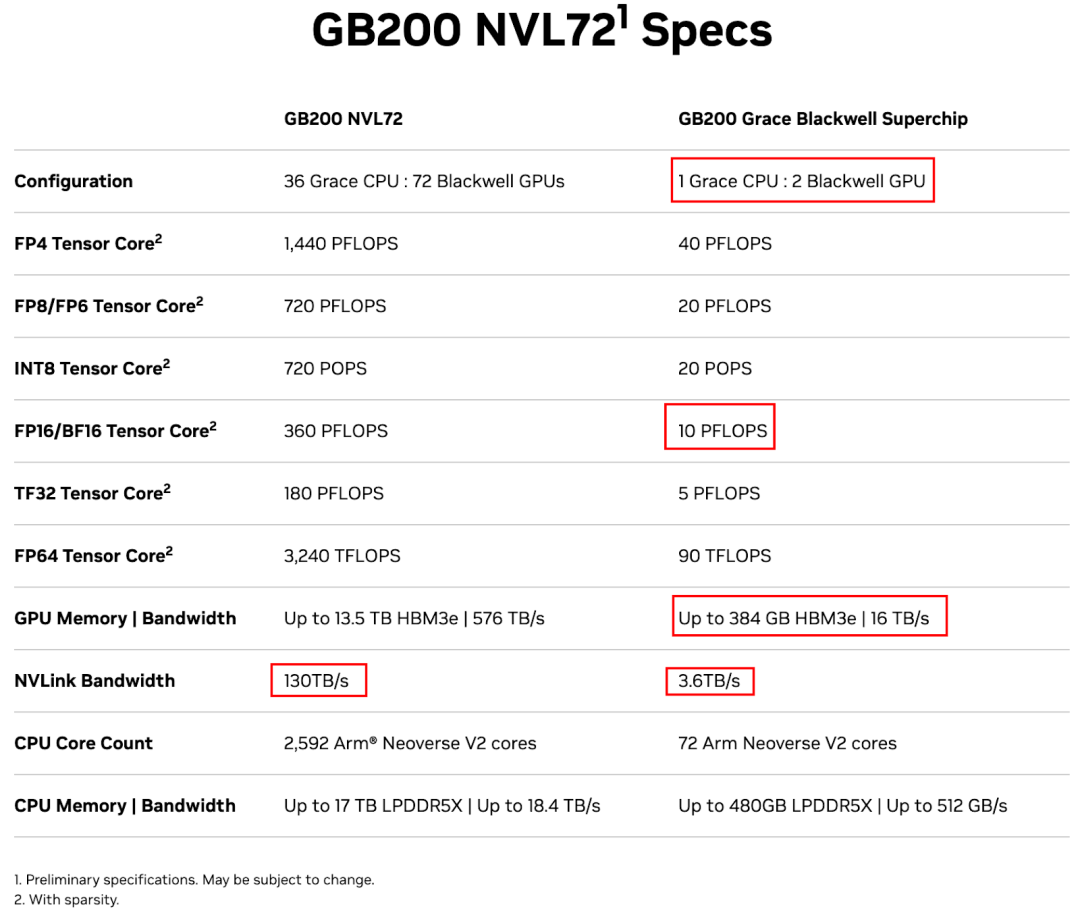 NVIDIA 最新 GPU 解读：GB200、NVL72、SuperPod-576GPU_compute tray-CSDN博客