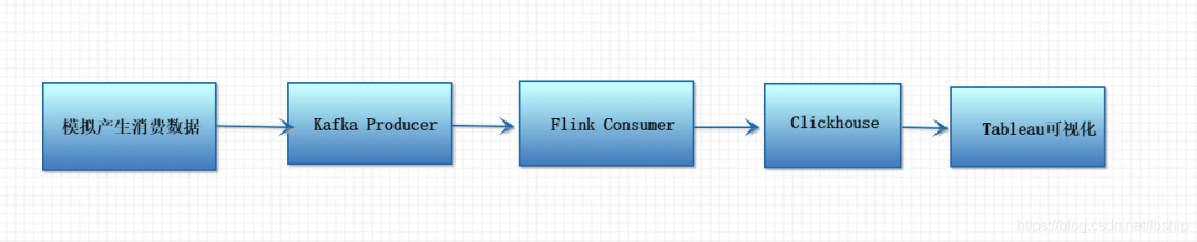 Flink系列-实时数仓之Flink实时写入ClickHouse并实时大屏Tableau_scala flink 写clickhouse中datetime 类型字段示例代码-CSDN博客