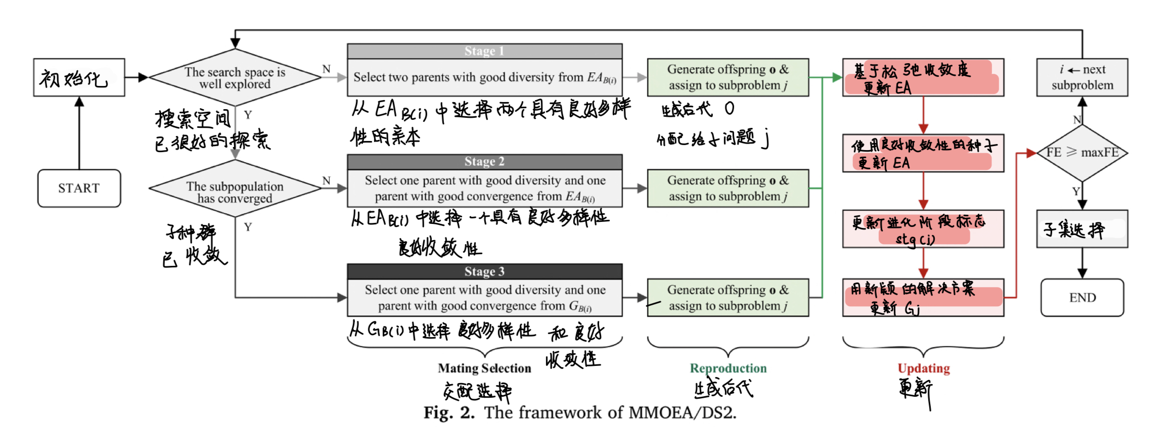 论文研读_一种基于双重分解和子集选择的多模态多目标进化算法（MMOEA/DS2）_omni-optimizer 多目标算法-CSDN博客